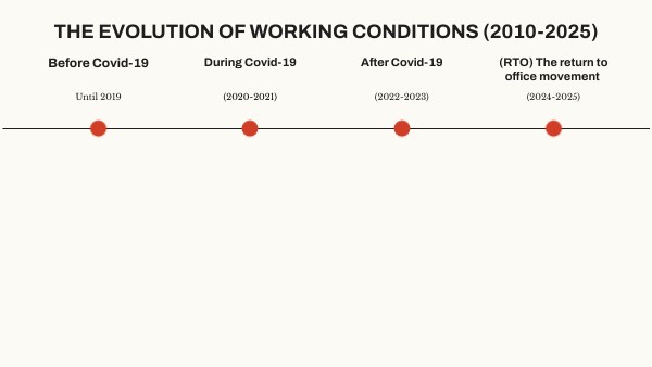 The evolution of working conditions (2010-2025)rd | Genially