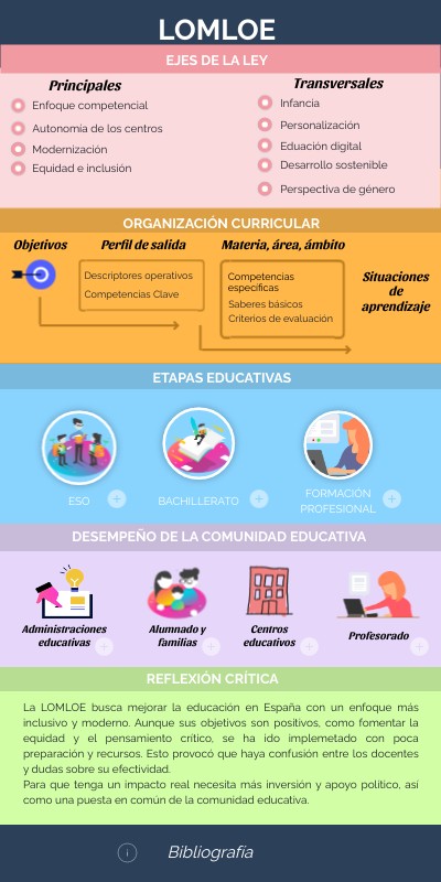 Infografía LOMLOE | Genially