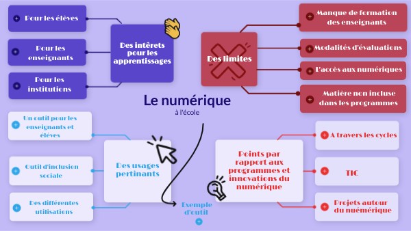 Le numérique | Genially