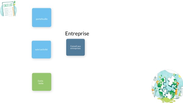 Carte Mentale Entreprise | Genially