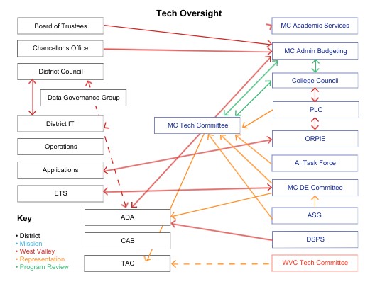 mc-tech-oversight | Genially