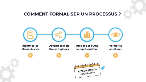 Comment formaliser un processus ? | Genially