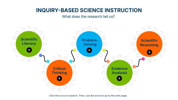 Inquiry-based science instruction | Genially