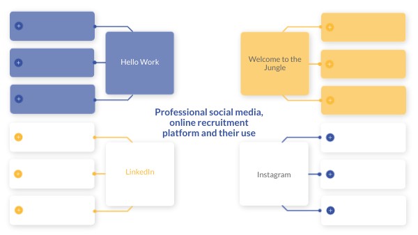 Digital practice mindmaps | Genially