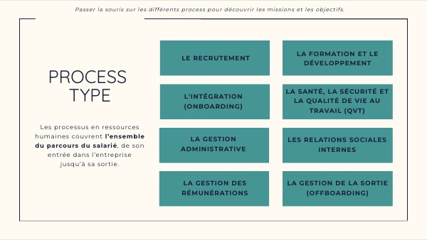 Les process type | Genially