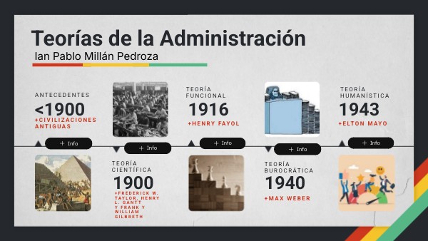 Teorías de la Administración | Genially