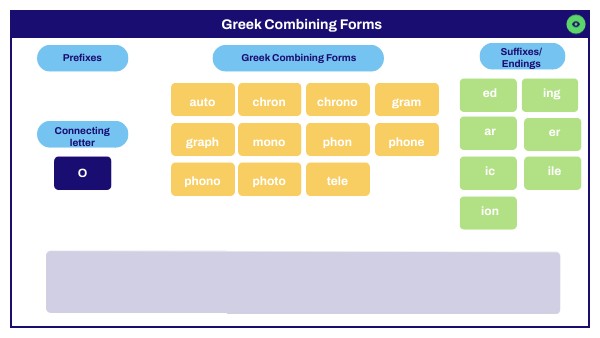 Greek Combining Forms | Genially
