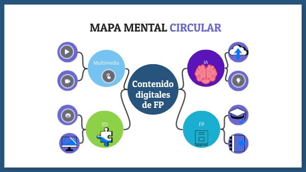 MAPA MENTAL CIRCULAR | Genially
