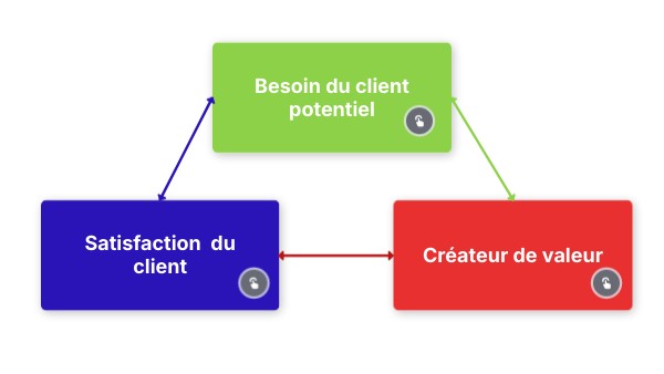 Besoin du client potentiel | Genially