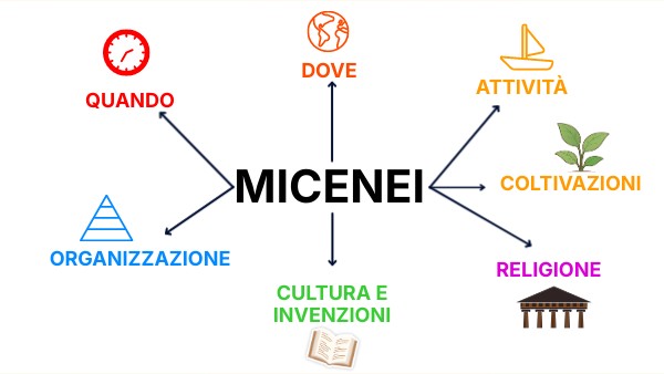 MICENEI RIPASSO | Genially