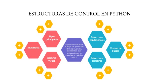 Estructuras de Control en Python | Genially
