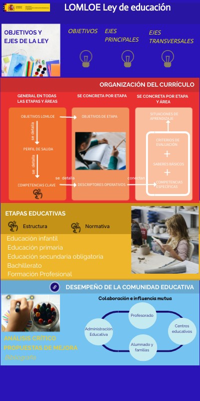 Infografía LOMLOE | Genially