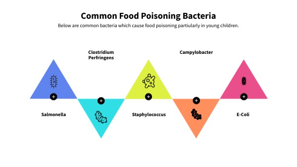Common Food Poisoning Bacteria | Genially
