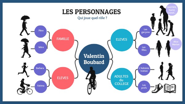 LES PERSONNAGES | Genially