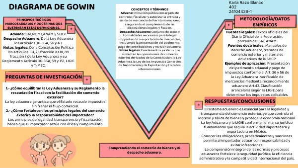 diagrama DE GOWIN | Genially