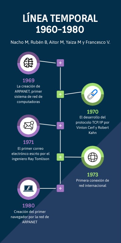 LÍNEA TEMPORAL 1960-1980 | Genially