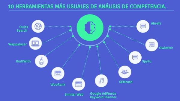 10 herramientas más usuales de análisis de competencia. | Genially
