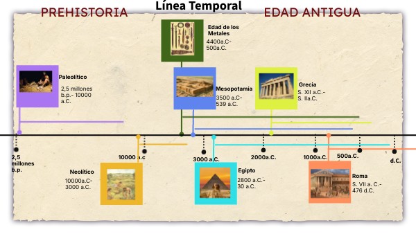 Línea Temporal | Genially
