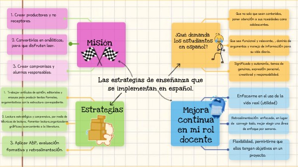 Las estrategias de enseñanza que se implementan en español. | Genially