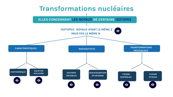 Transformations nucléaires | Genially