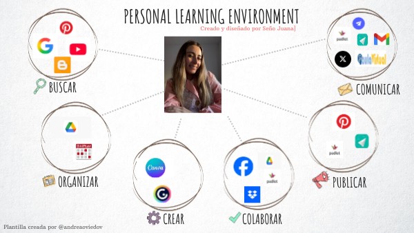 PERSONAL LEARNING ENVIRONMENT | Genially