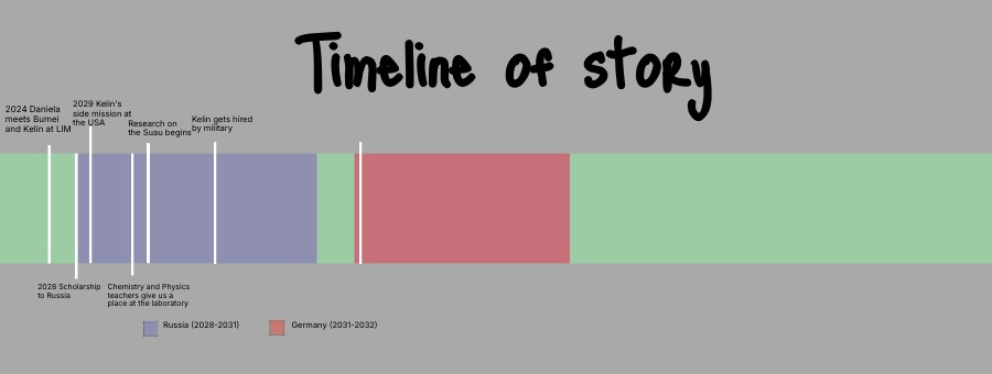 Timeline of story | Genially