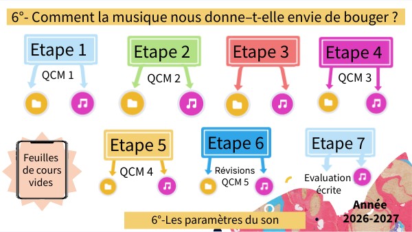 A) Musique bouge 6° | Genially
