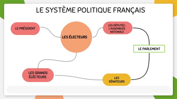 LE SYSTÈME POLITIQUE FRANÇAIS | Genially