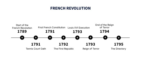 french revolution timeline | Genially