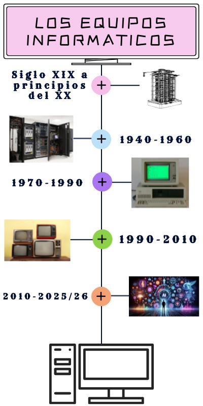LOS EQUIPOS INFORMATICOS | Genially