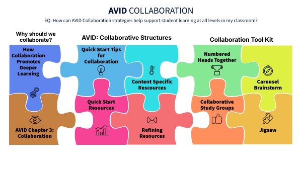 AVID: Collaboration | Genially