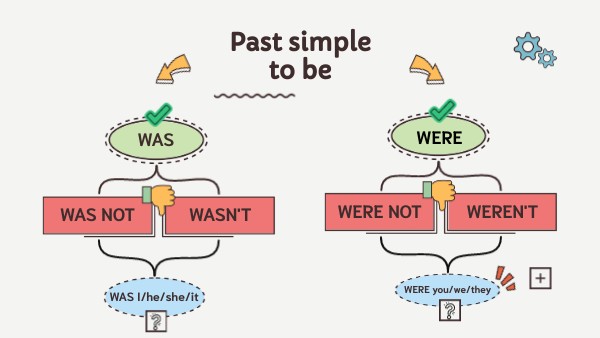 Past simpleto be | Genially