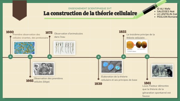 La construction de la théorie cellulaire | Genially