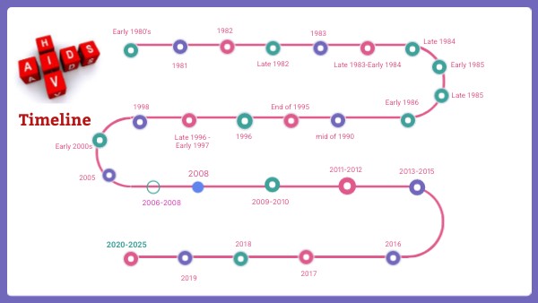 HIV/AIDS Timeline | Genially