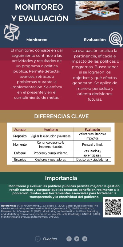 MONITOREO Y EVALUACIÓN | Genially