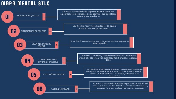 Mapa mental stlc | Genially