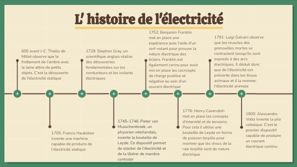 L' histoire de l'électricité | Genially