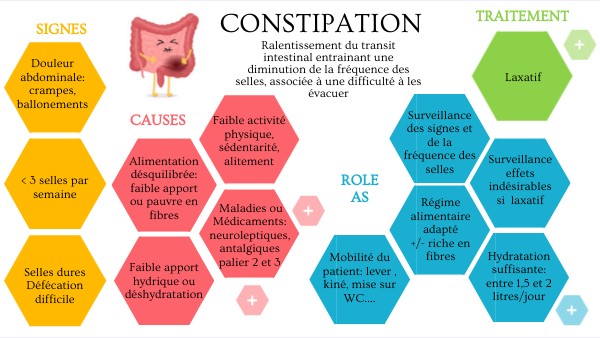 CONSTIPATION | Genially