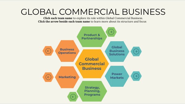 Global Commercial Business | Genially