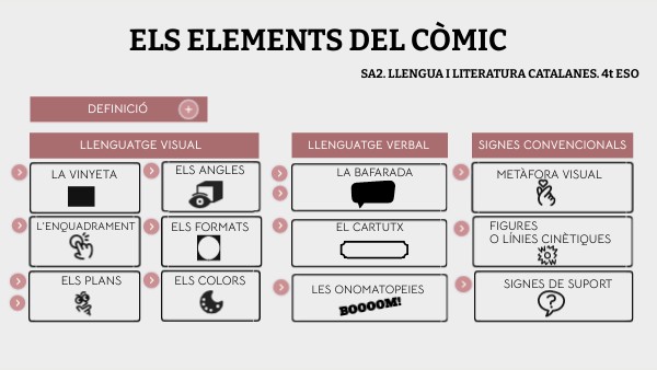 Els elements del còmic | Genially