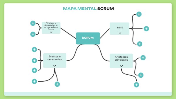 MAPA MENTAL scrum | Genially