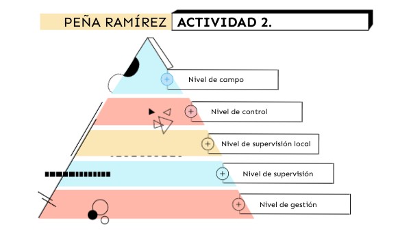 Actividad 2. Niveles de comunicación industrial | Genially