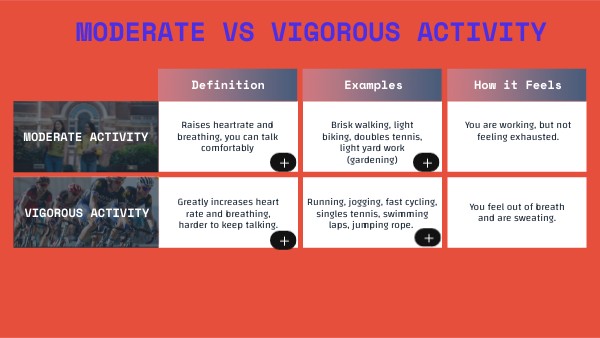 Moderate vs Vigorous Activity | Genially