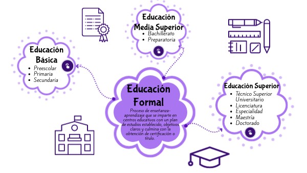 Educación Formal | Genially