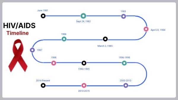 HIV/AIDS Timeline | Genially