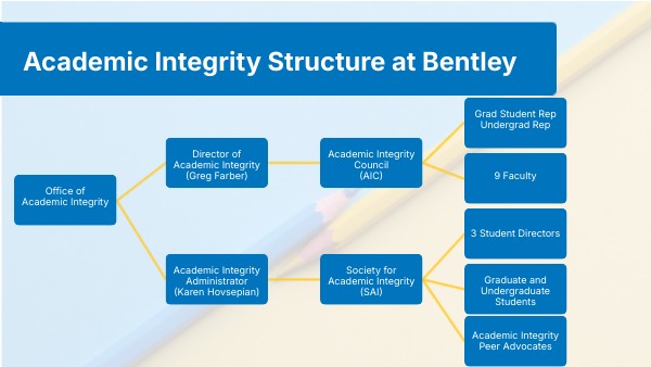 Academic Integrity Structure at Bentley | Genially