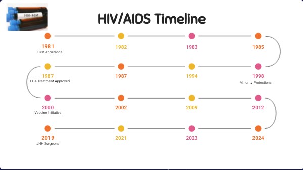 HIV/AIDS Timeline | Genially