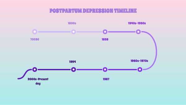 NURS416 Timeline | Genially