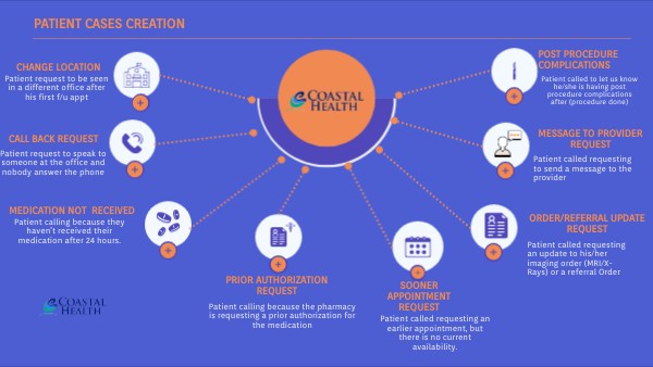 Patient case Creation | Genially