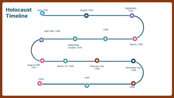 Holocaust Timeline | Genially